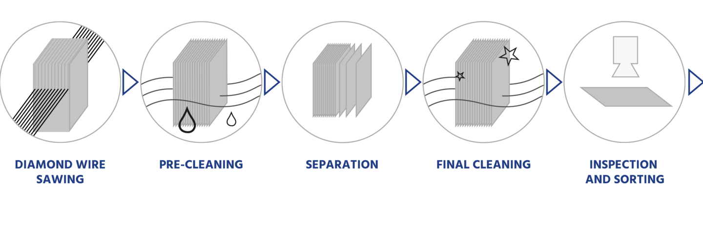 Wafer Manufacturing in Photovoltaics | From Sawing to Texturing